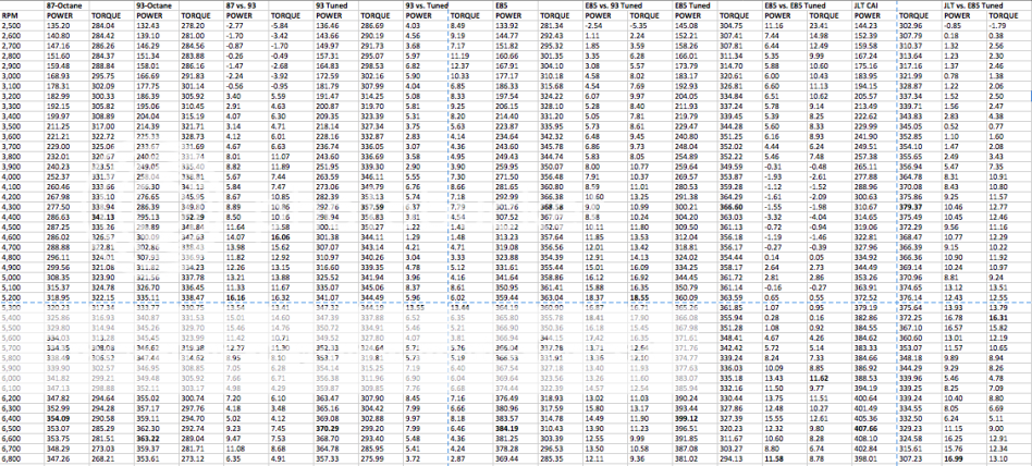 Horsepower gains based on fuel chart | 2015+ S550 Mustang Forum (GT ...